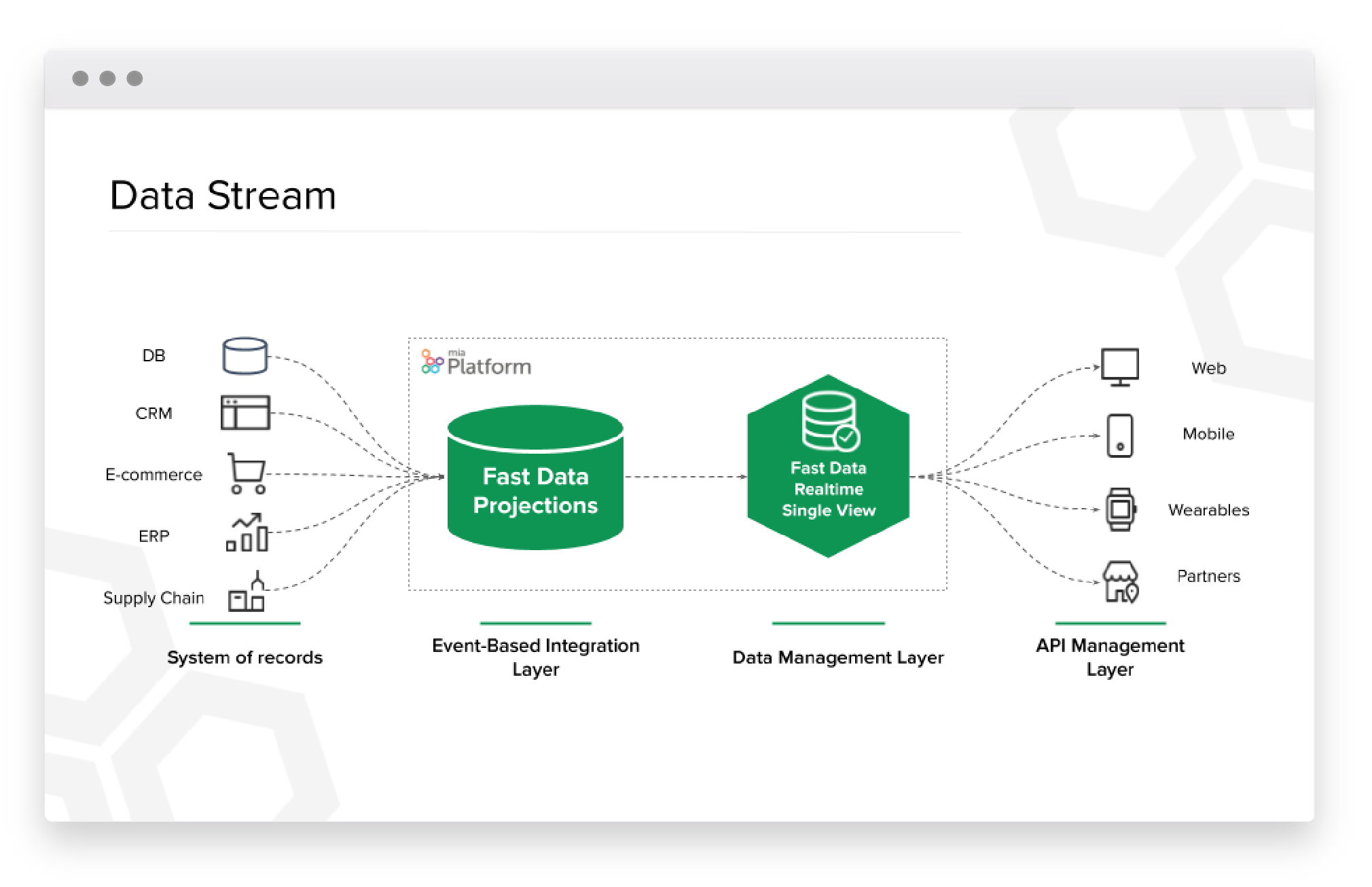 Five common data stream problems